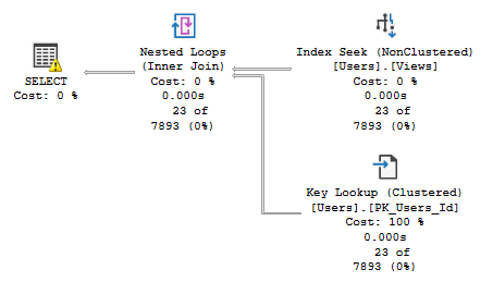 Solving Parameter Sniffing with Multiple Execution Plans – Andy Brownsword