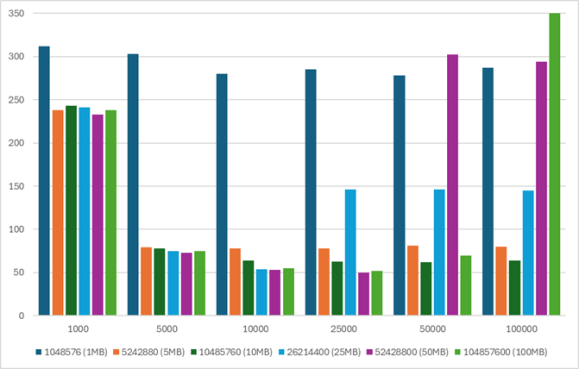 Tuning Data Flow Buffer Sizes to Improve Performance in SSIS – Andy Brownsword